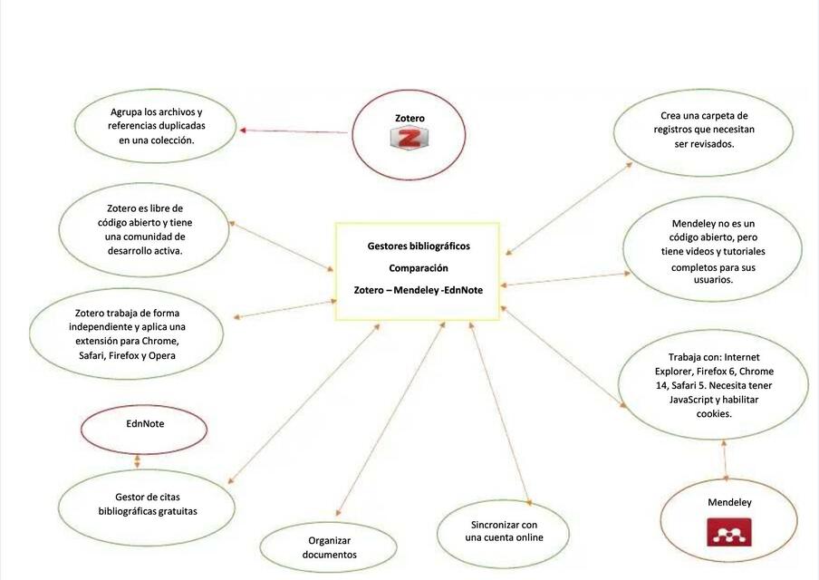 pdf mapa mental gestores bibliograficos compress | SARA VIRGINIA MARMOL PEÑAFIEL | uDocz
