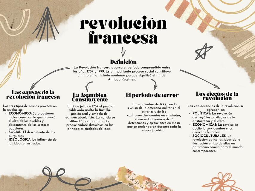 Mapa conceptual de la revolución francesa | Gabriel García Flores | uDocz