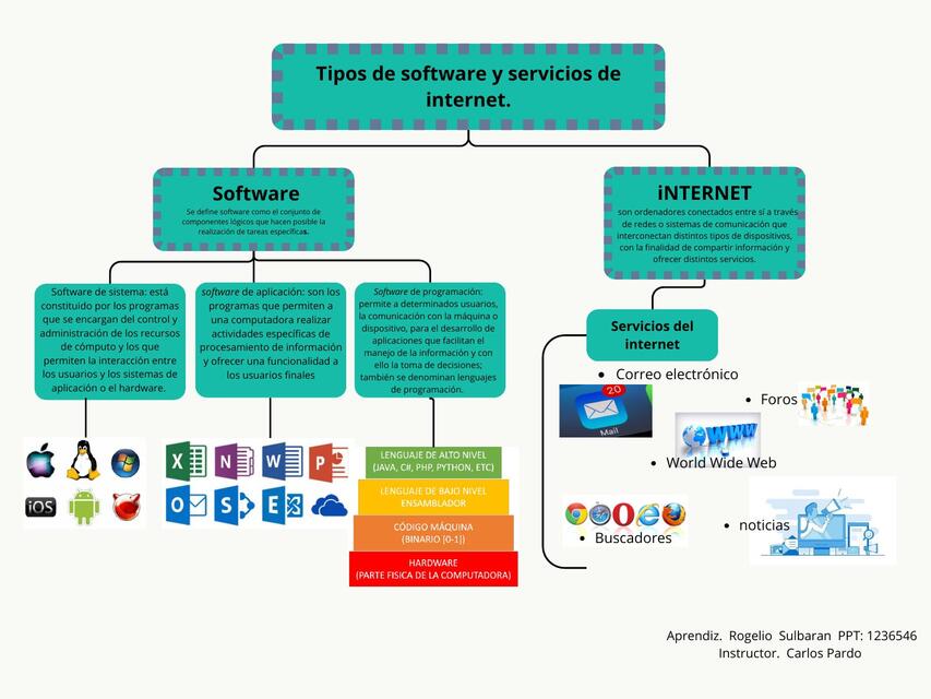 Tipos de software y servicios de internet | rogelio | uDocz