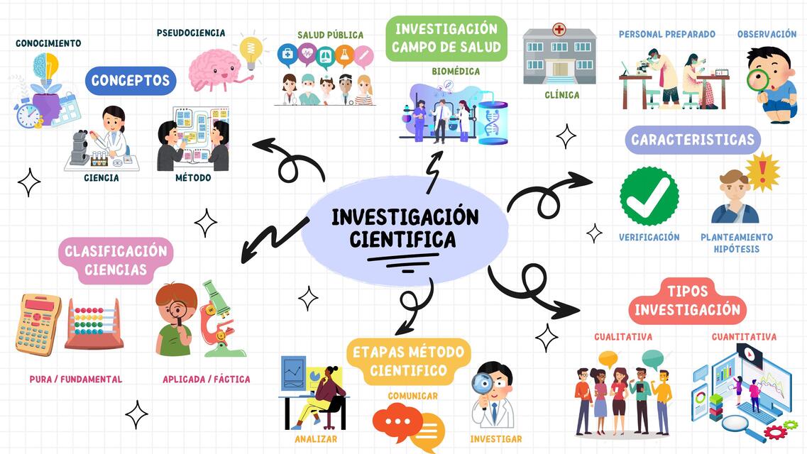 MAPA MENTAL INVESTIGACIÓN CIENTÍFICA | Ximena Rivera | uDocz