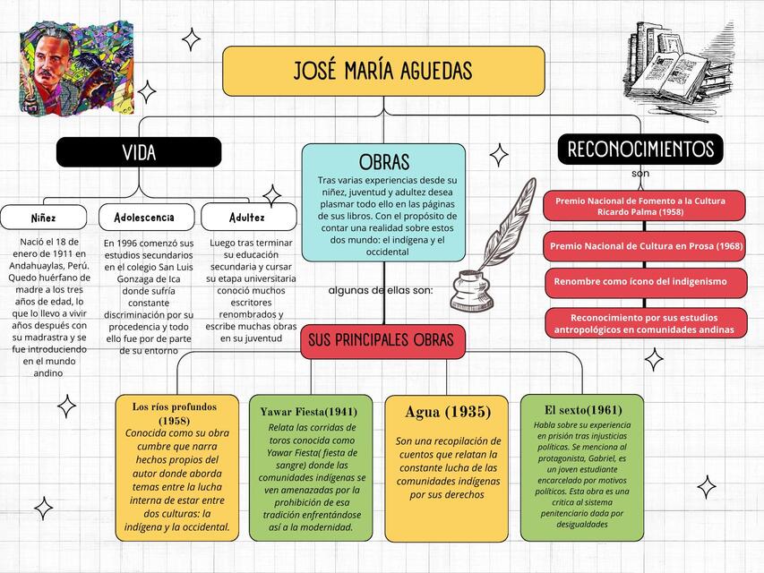 Mapa conceptual de José María Arguedas | Tatiana Sofia Farroñan Ñaca | uDocz