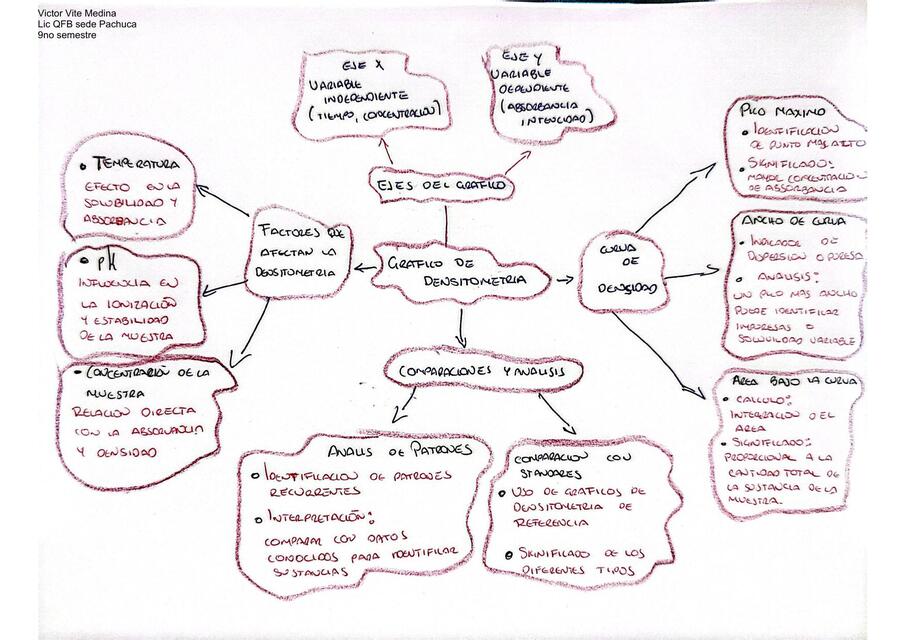 mapa mental densitometria Victor Vite Medina QFB s | Víctor Vite | uDocz