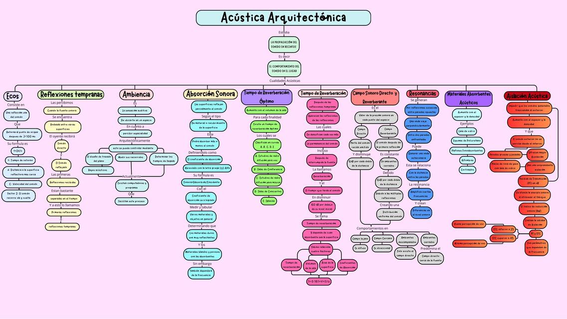 Mapa conceptual Acústica Arquitectónica | Sofia | uDocz