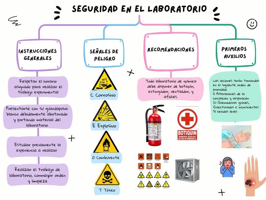 Flashcards de SEGURIDAD EN EL LABORATORIO | Por ABIGAIL ESTHER | uDocz