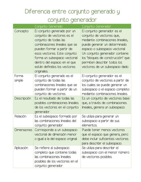 Diferencia entre conjunto generado y conjunto generador - Álgebra ...