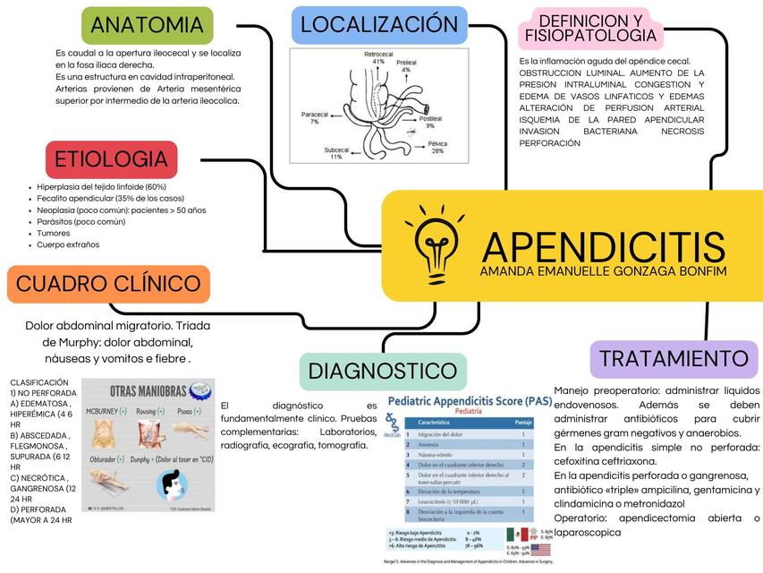 MAPA APENDICITIS | Amanda Emanuelle | uDocz