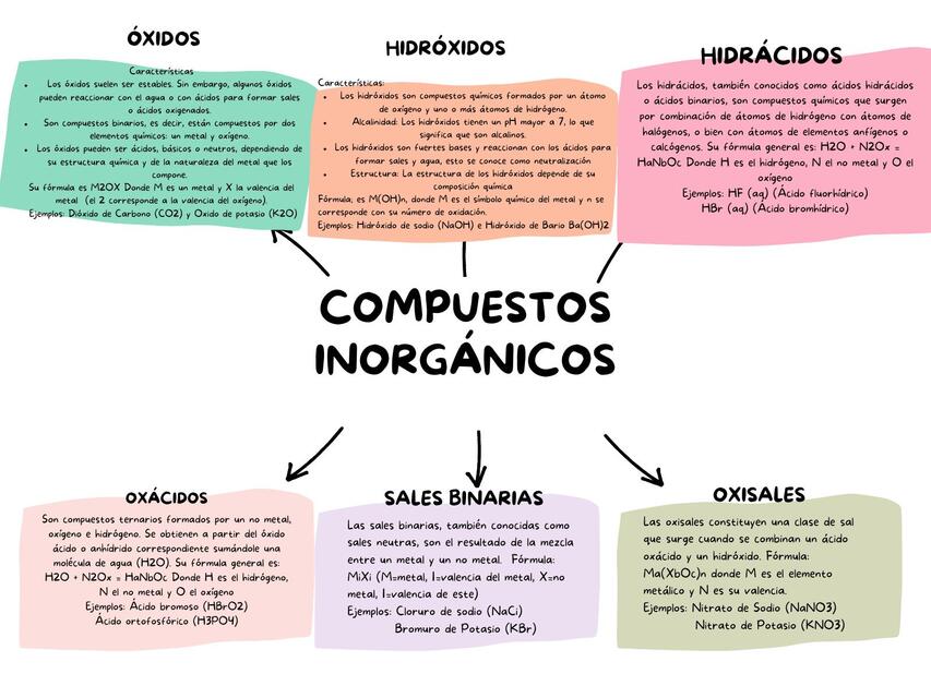 mapa conceptual sobre compuestos inorgánicos | Diana | uDocz