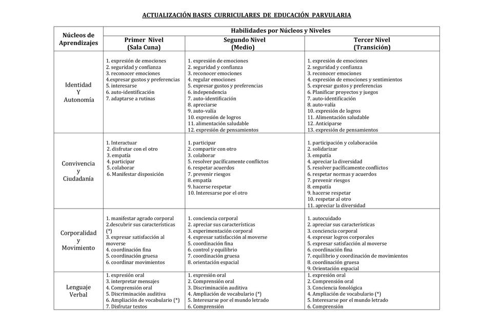 Habilidades por Núcleos 16 Abr | Camila | uDocz