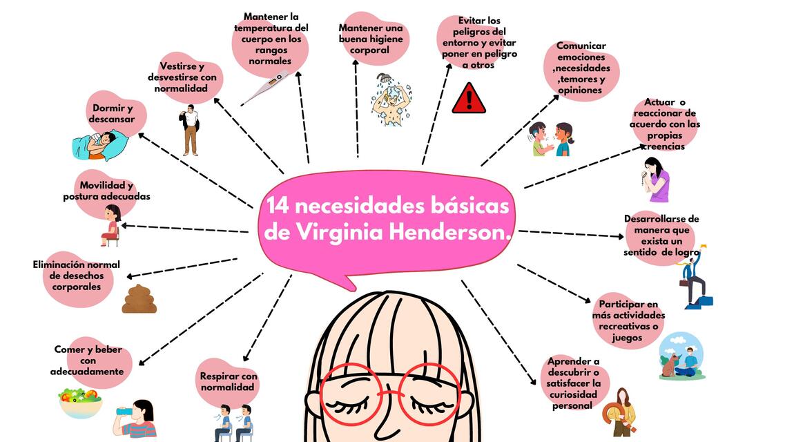 mapa mental 14 necesidades básicas | ABILENE GETSEMANI | uDocz