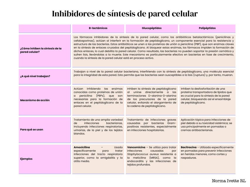FÁRMACOS ANTIBACTERIANOS | Norma Ivette | uDocz