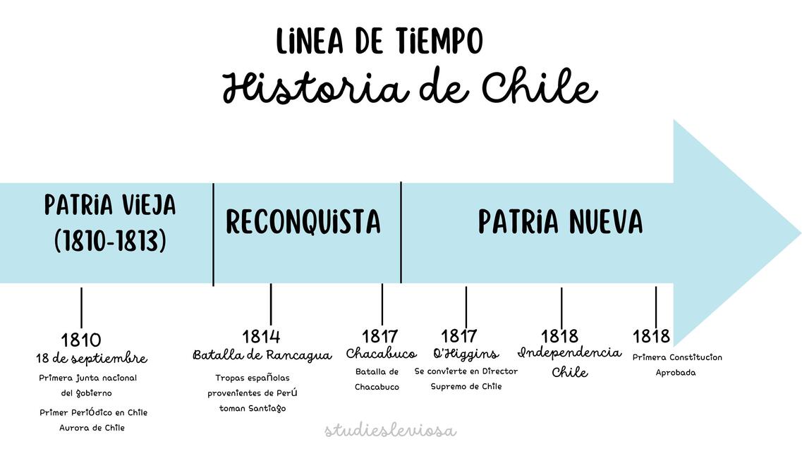 Linea de Tiempo Historia de Chile | Emilia | uDocz