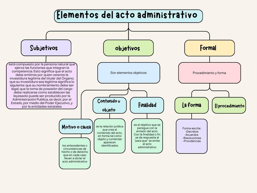 Mapa Conceptual Elementos del Acto Administrativo | Amanda | uDocz