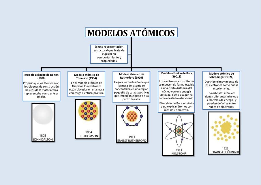 Modelos Atmicos Mind Map