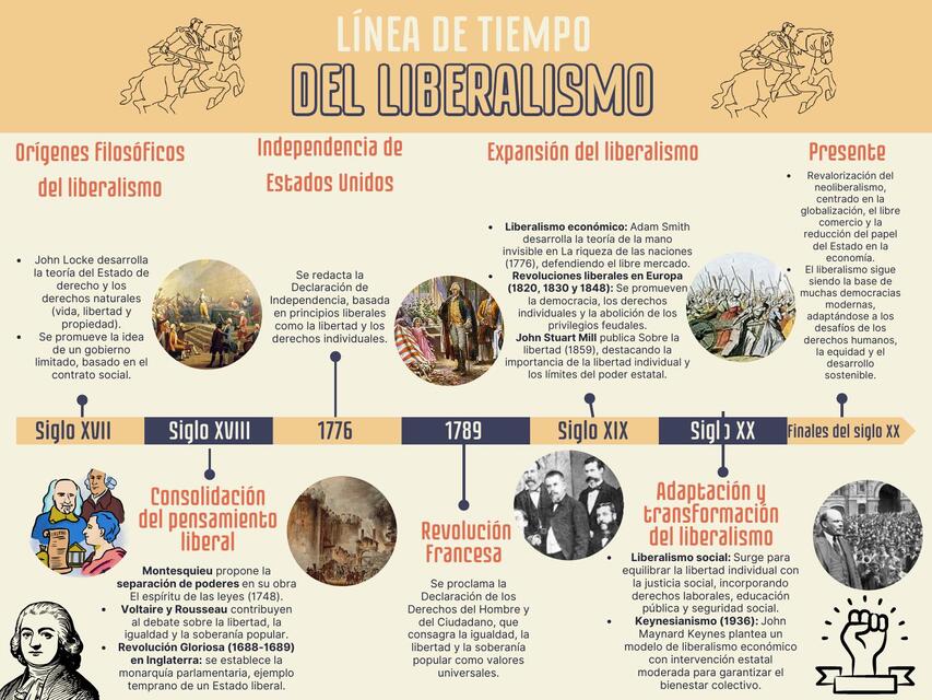 Linea de tiempo de el liberalismo | KIARA GABRIELA | uDocz