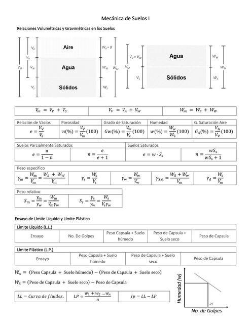 Formulas Mecanica de Suelos I | Richard | uDocz