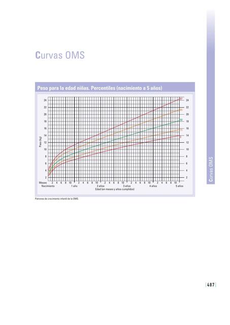 Curvas OMS | Eisberth Peralta | uDocz