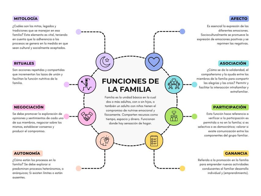 Funciones de la FAMILIA | Luisa Zarate | uDocz