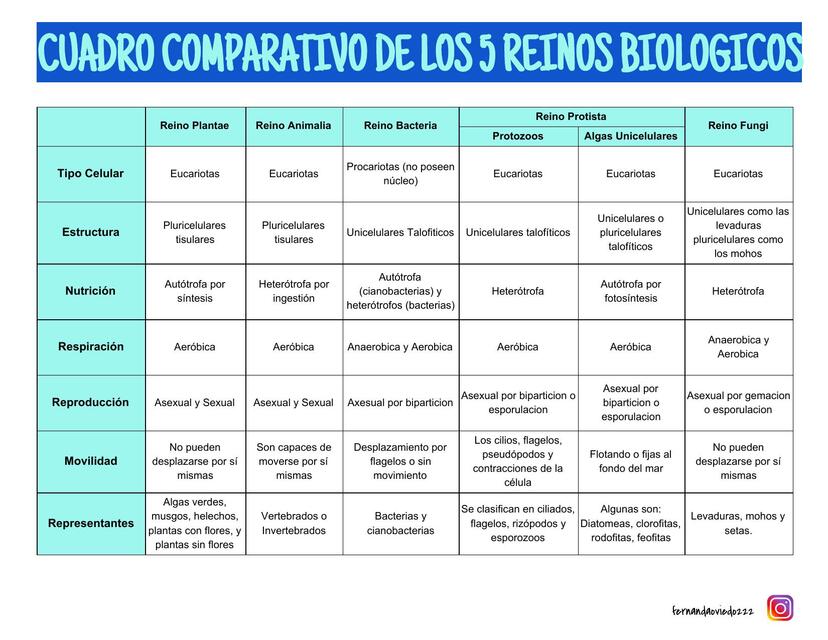 CUADRO COMPARATIVO DE LOS 5 REINOS BIOLOGICOS | Dayana García | uDocz