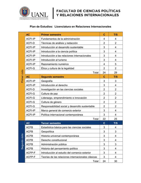 Licenciatura Relaciones Internacionales Plan de Es | Emy pinto | uDocz