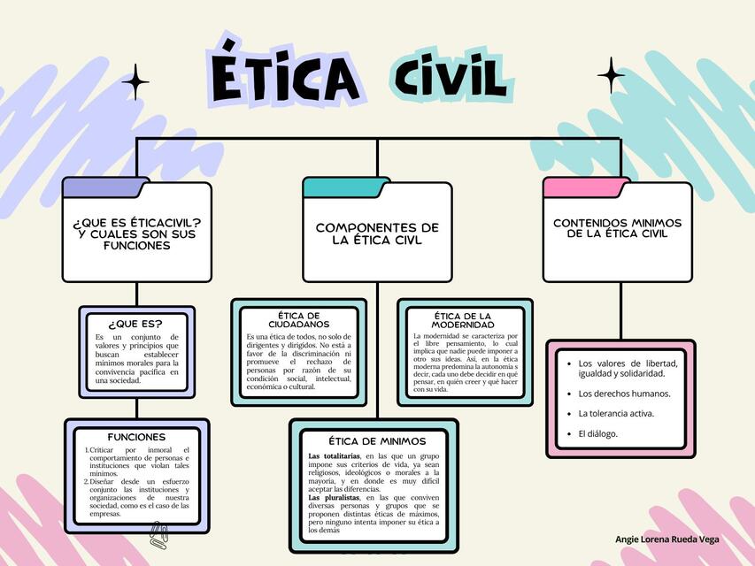 MAPA CONCEPTUAL DE LA ÉTICA CIVIL | Angie Rueda | uDocz