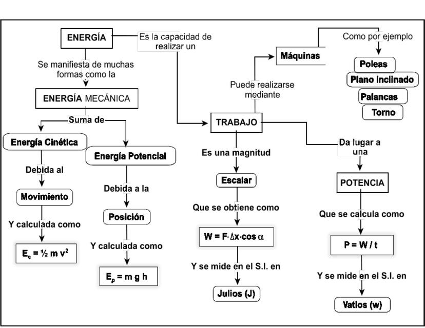 Mapa conceptual 010 Energia | Francisco Javier | uDocz