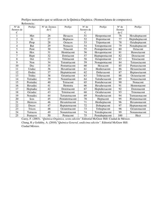 Prefijos numerales que se utilizan en la Quimica O | Johan | uDocz