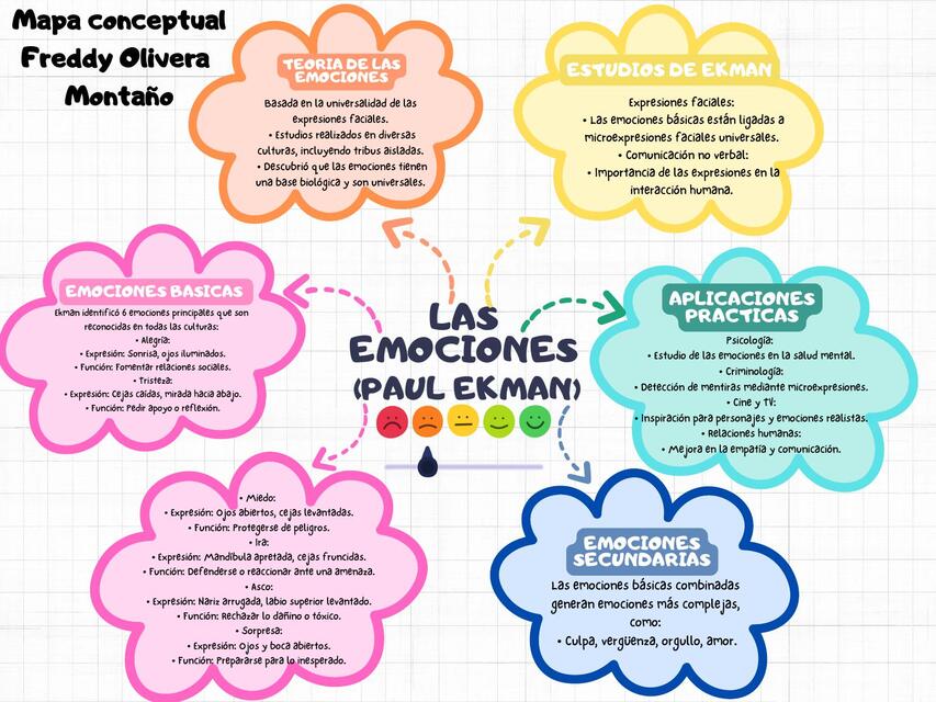 Mapa conceptual las emociones paul Ekman | Sánchez Tapia | uDocz