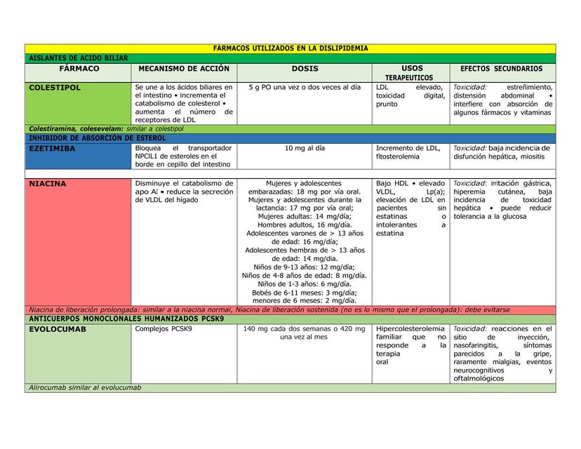 FÁRMACOS UTILIZADOS EN LA DISLIPIDEMIA | Dr. Boris Moises Caillares Montaño | uDocz