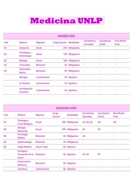 Medicina Plan de estudio UNLP | Paloma | uDocz