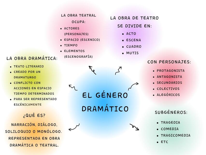 El Género Dramático Gráfico | Fatima | uDocz