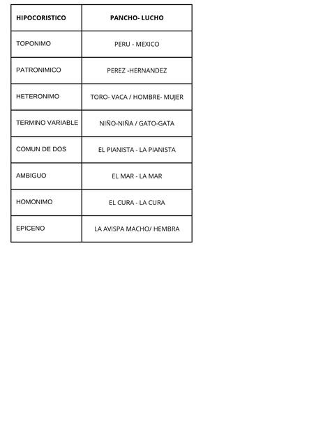 HIPOCORISTICO TOPONIMO PATRONIMICO HETERONIMO TERM | Medalyth Vasquez ...