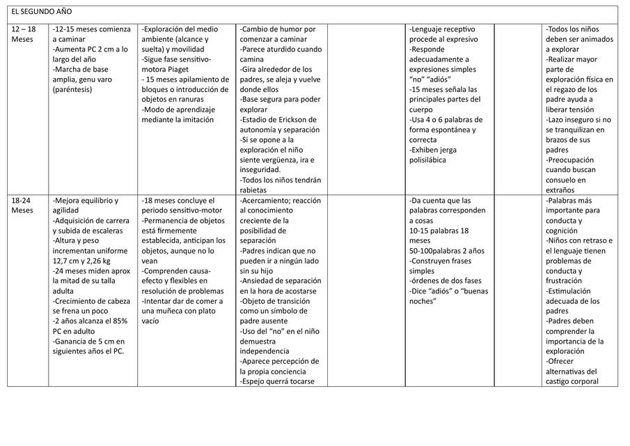 HITOS DEL DESARROLLO PEDIATRÍA NELSON | Samanta Borja | uDocz