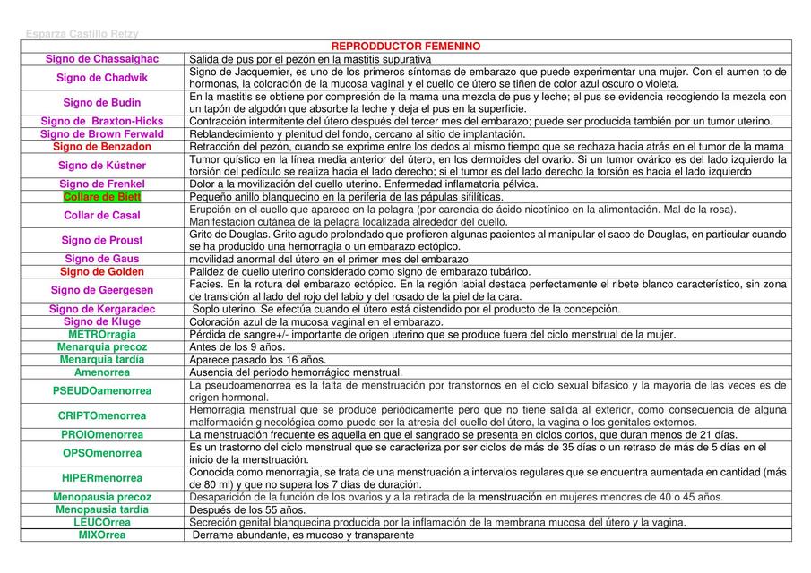 SIGNOS Y SD AP REPRODUCTOR FEMENINO | Retzy Esparza | uDocz