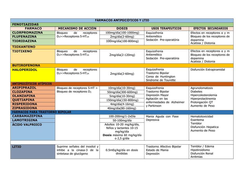 FÁRMACOS ANTIPSICÓTICOS Y LITIO | Dr. Boris Moises Caillares Montaño | uDocz