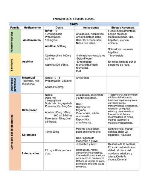 Clasificación y dosis de Antibióticos del libro de Goodman & Gilman ...