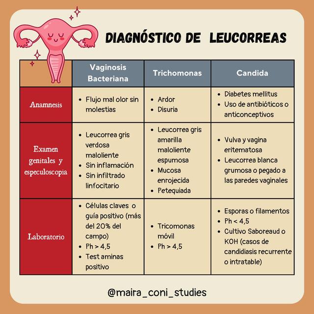 Diagnóstico de leucorreas | @maira_coni_studies | Maira_coni_studies ...