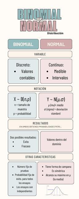 Distribución Binomial vs Normal - Infografía | Emily Estudia | uDocz