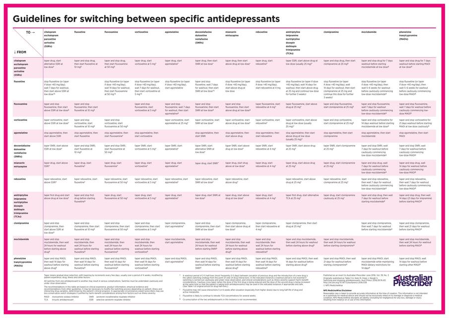 Guidelines switching antidepressants A3 | Gabriel Cruz | uDocz
