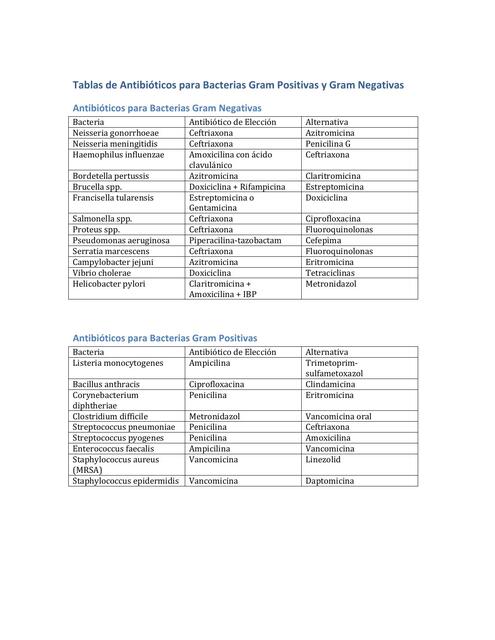 Tablas Antibioticos Gram Pos Neg | Henry Alexder | uDocz