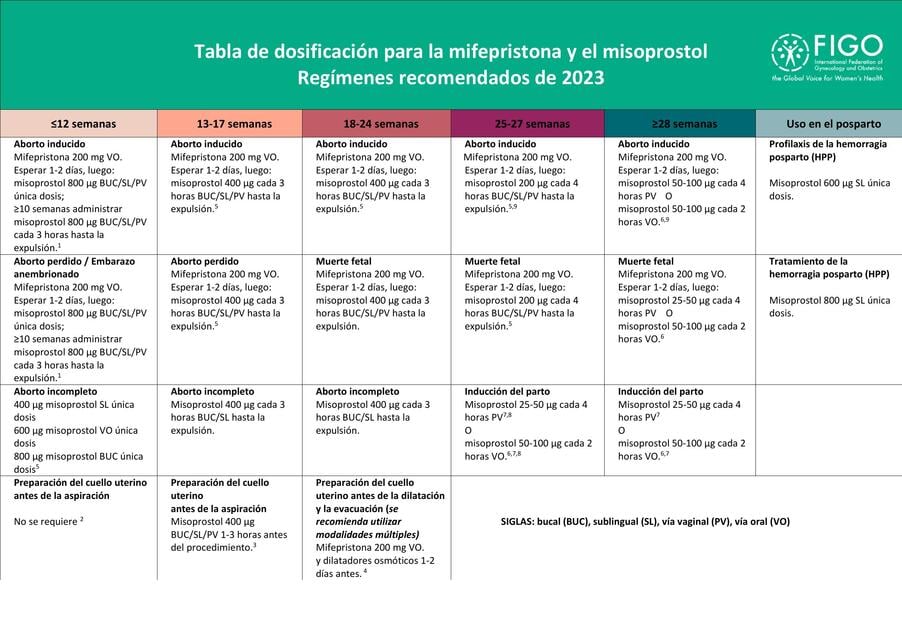 FIGO MifeMiso Chart 11 SLW FINAL ES LA | Evan | uDocz