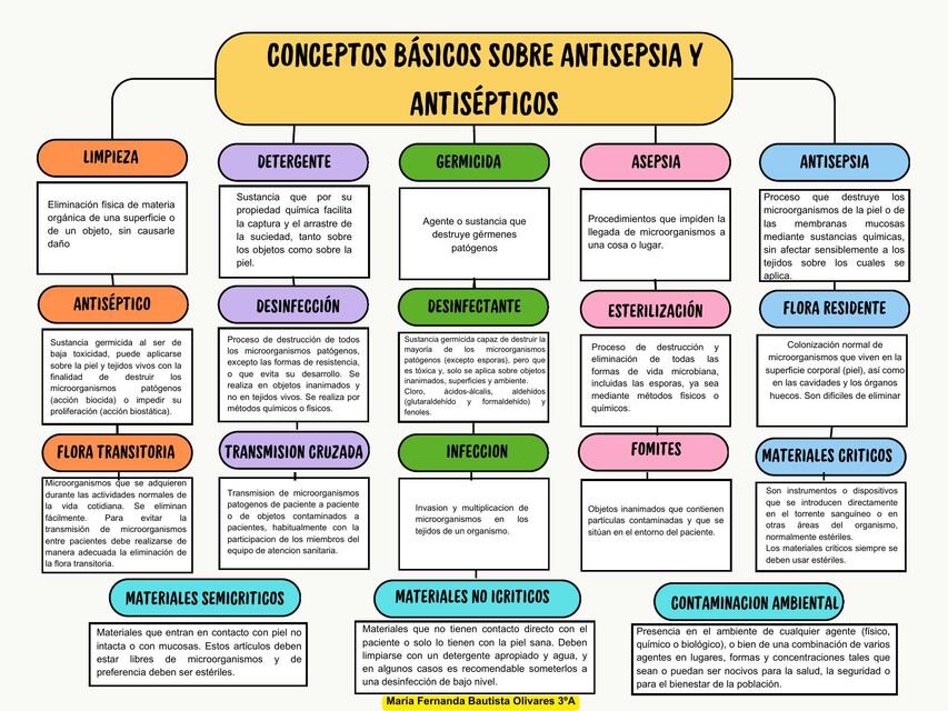 Asepsia y antisepsia (mapa conceptual) | Fernandaa | uDocz