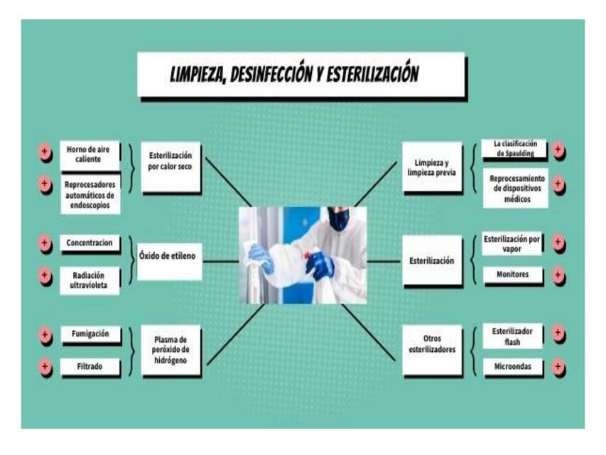 Mapa mental sobre limpieza y desinfección de equipo y superficies de ...