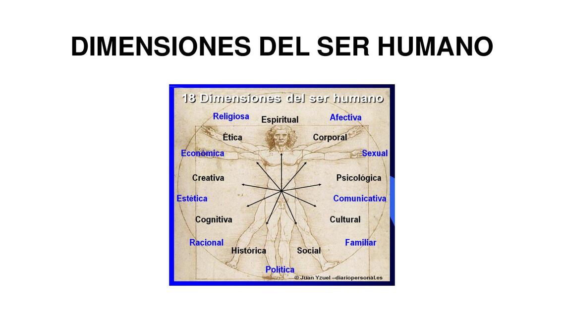 LAS DIMENSIONES DEL SER HUMANO | Victor Manuel | uDocz