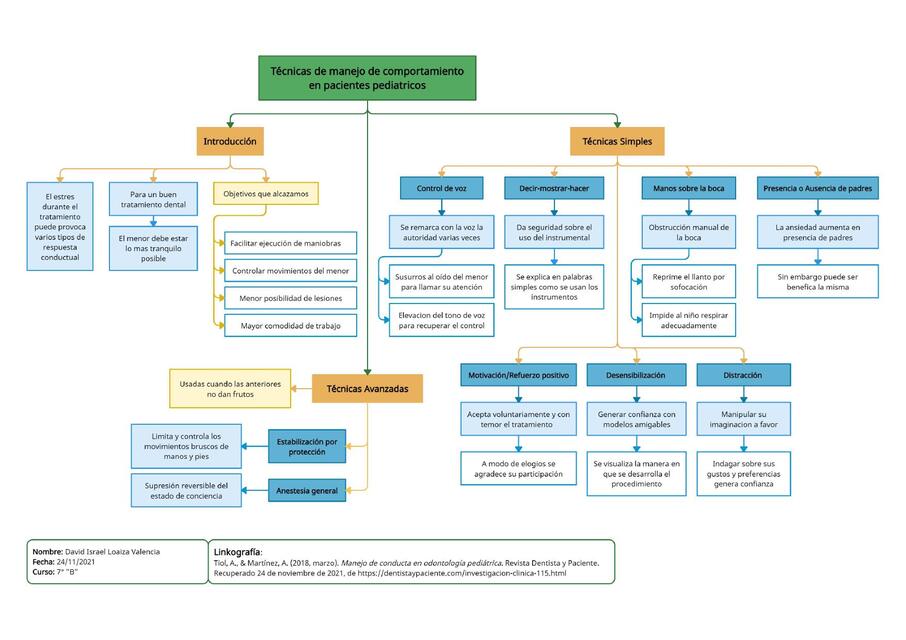 Técnicas de manejo del comportamiento en pacientes | David | uDocz