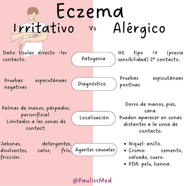 Eczema irritativo Vs alérgico | PaulissMed | uDocz