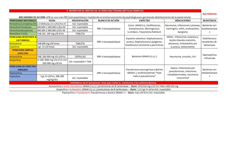 Tabla de Antibioticos -Med. interna | Isabella | uDocz