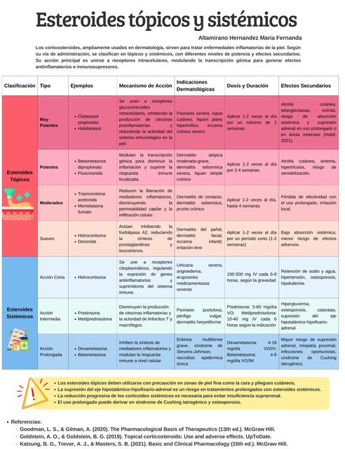 Esteroides tópicos y sistémicos | F.altherz07 | uDocz