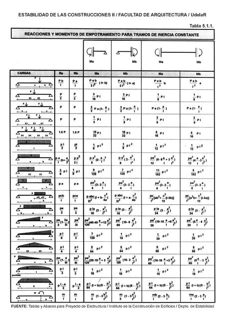 Tablas De Momentos De Empotramiento | Anon | uDocz