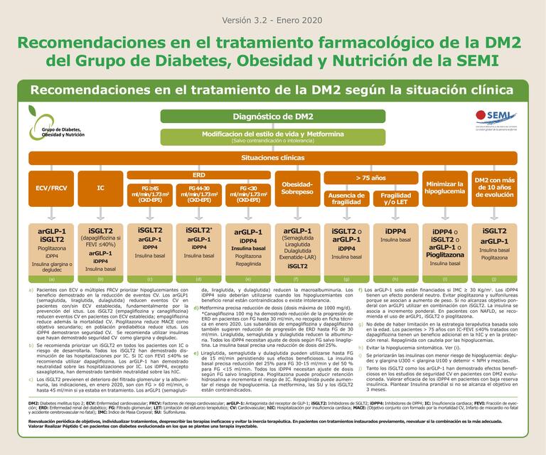 ADA DM2 Tratamiento farmacológico Diabetes | Freitas Pereira, Sandro ...