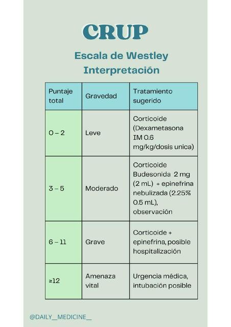 CRUP MANEJO/ TRATAMIENTO | Daily Medicine | uDocz